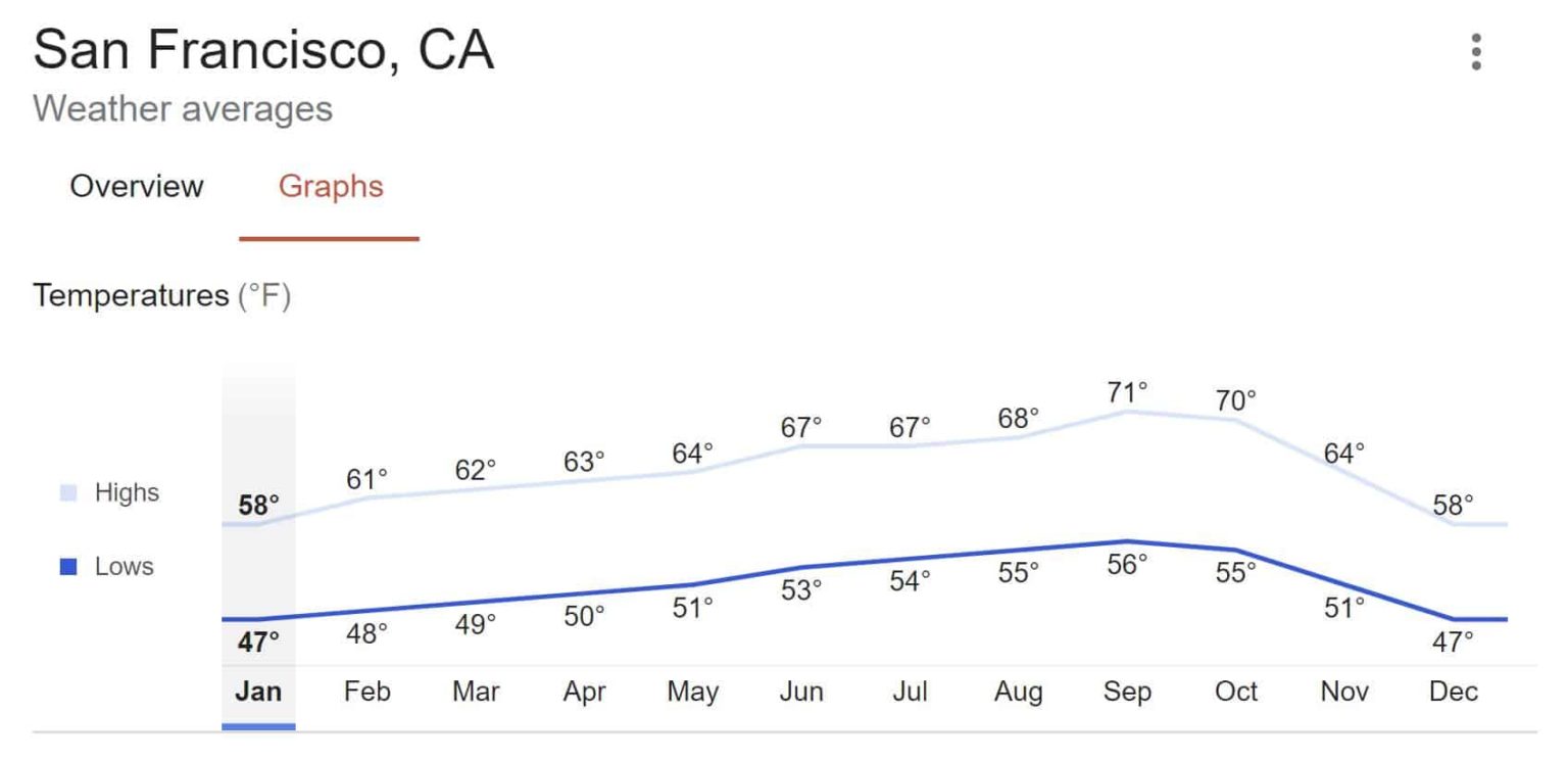 Weather & Climate - Study California